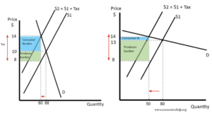 Price Elasticity of Demand (PED) - Economics Help