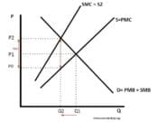 Diagram for Negative Externality - Economics Help