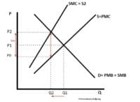 Diagram for Negative Externality - Economics Help