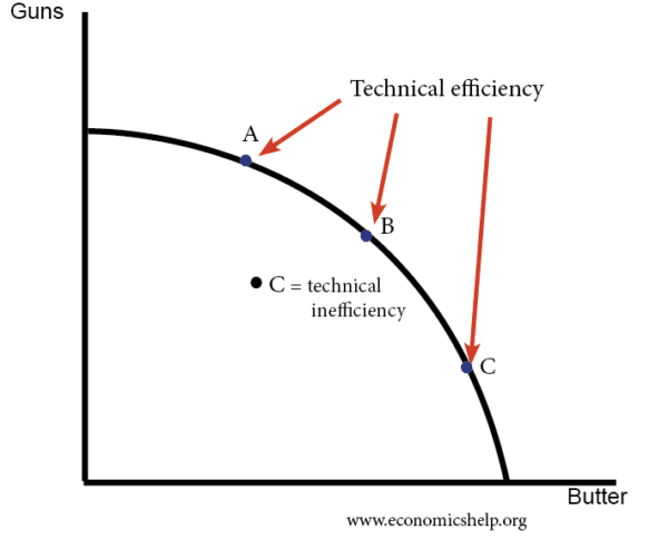 Technical Efficiency Definition - Economics Help