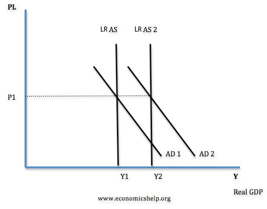 Supply Side Policies | Economics Help Supply Side Policies | Economics Help