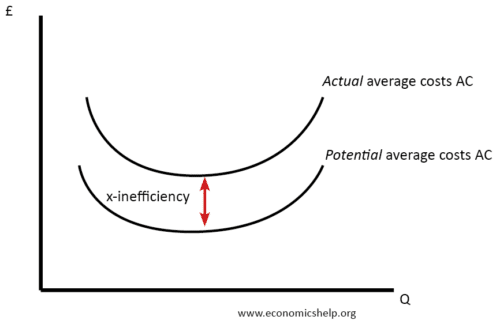 X Inefficiency - Economics Help