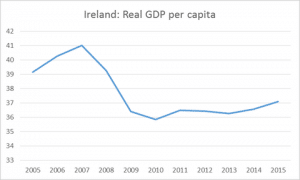 Ireland economic growth - Economics Help