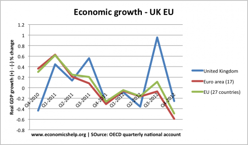 To what extent did EU recession cause UK recession? - Economics Help To what extent did EU recession cause UK recession? - Economics Help