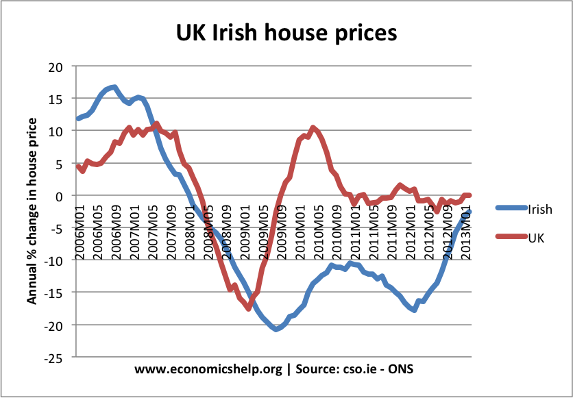 Factors that affect the housing market - Economics Help Factors that affect the housing market - Economics Help