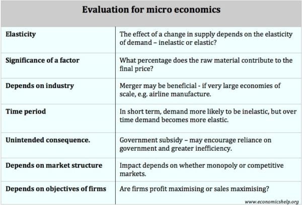 Evaluation for Micro Economics - Economics Help