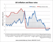 Base rates and bank interest rates - Economics Help