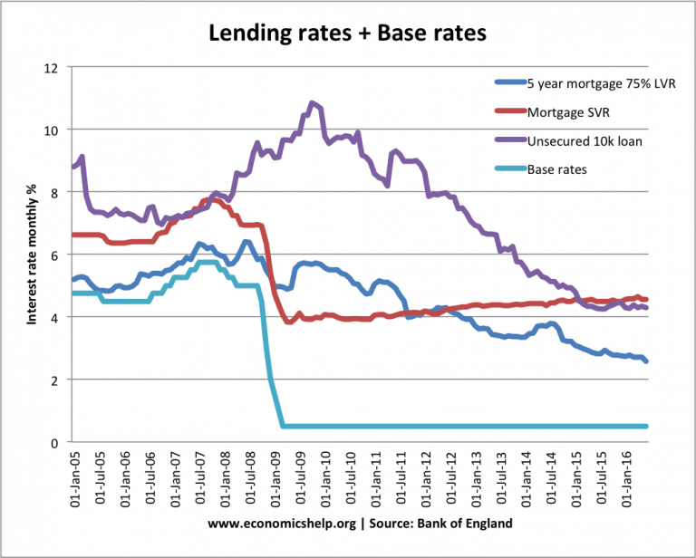 Base rates and bank interest rates - Economics Help