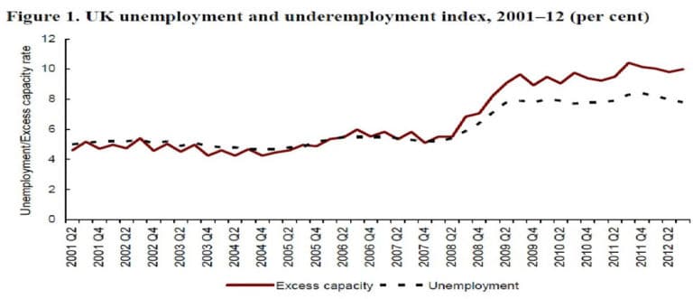 Underemployment definition and index - Economics Help