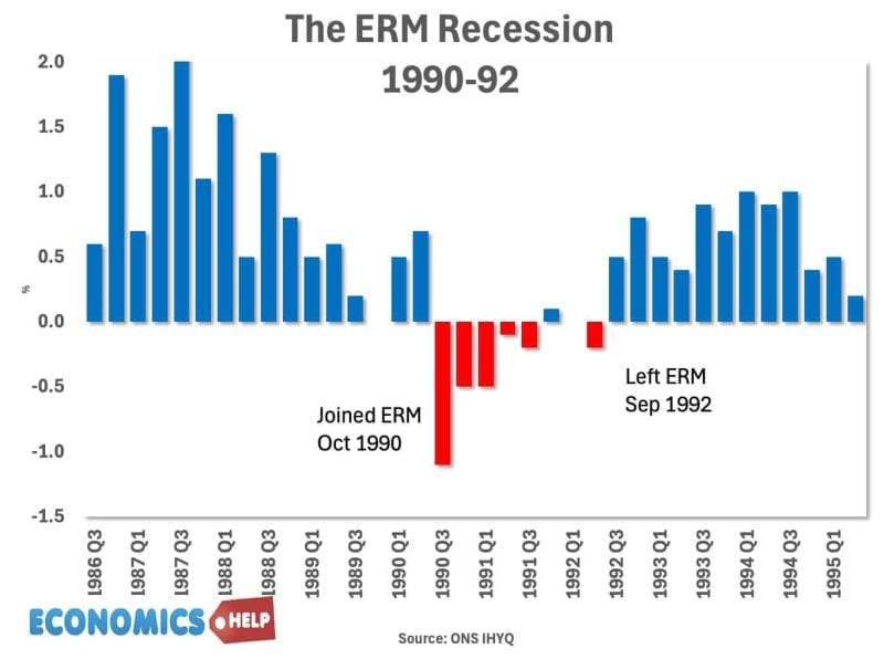 UK Recession of 1991-92 - Economics Help