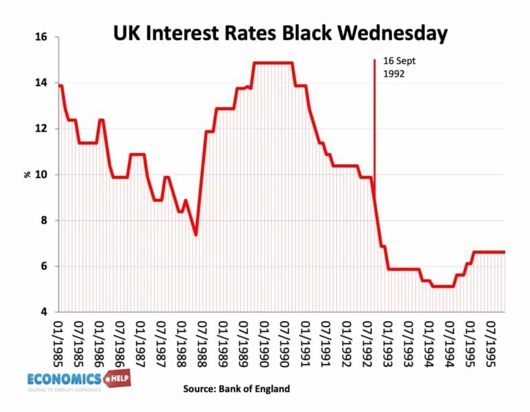 UK Recession of 1991-92 - Economics Help