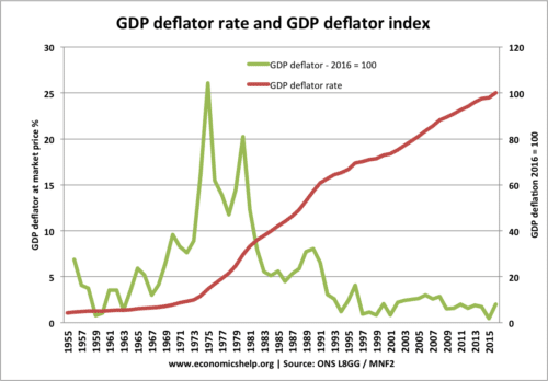 GDP deflator - Economics Help