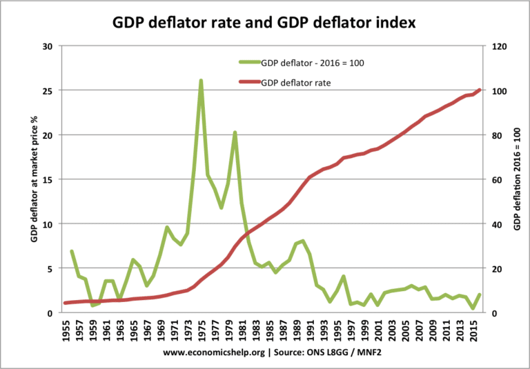 GDP deflator - Economics Help GDP deflator - Economics Help