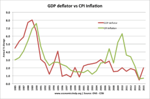 GDP deflator - Economics Help