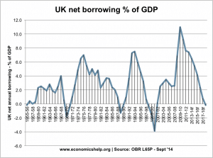 What is a structural deficit problem? - Economics Help