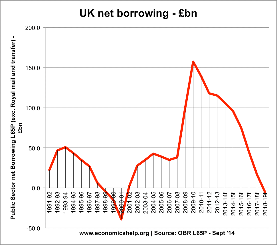 Effects of a budget surplus - Economics Help