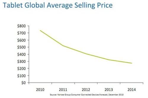 Growth of the global tablet market - Economics Help