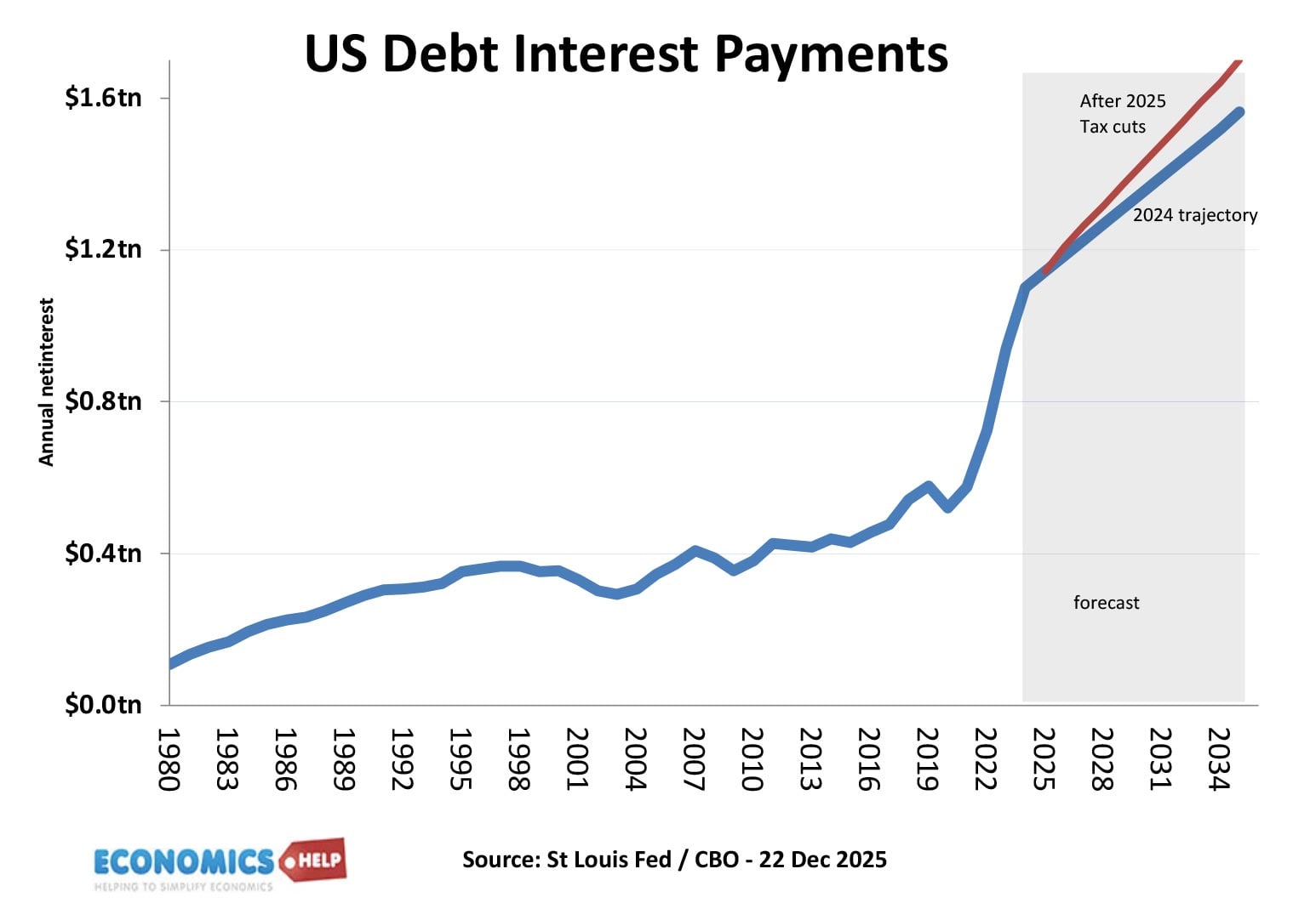 US Debt is Increasing - Does it Matter? - Economics Help