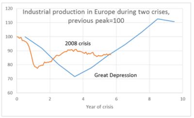 The depth of the European recession - Economics Help