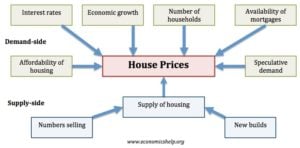 Factors affecting supply and demand of housing - Economics Help