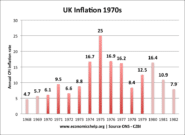 History of Inflation in UK - Economics Help