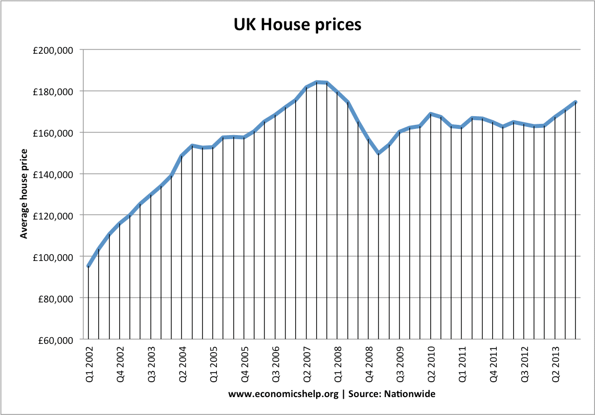 Problems of high house prices in the UK | Economics Help Problems of high house prices in the UK | Economics Help