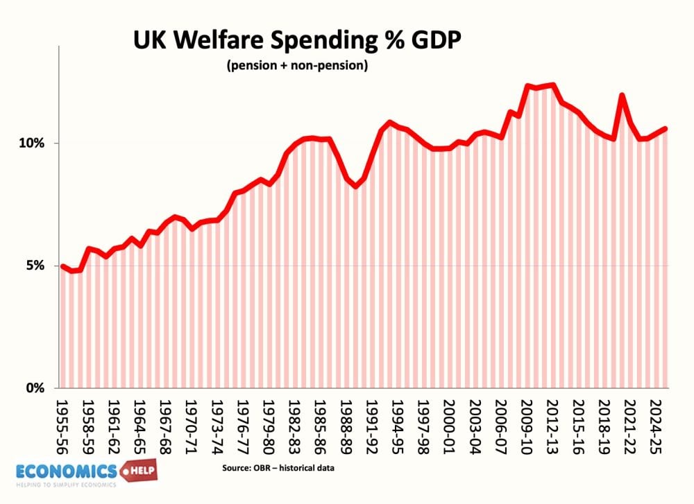 Is UK Welfare Spending Out of Control? - Economics Help