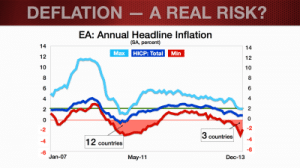 The Euro and deflation - Economics Help