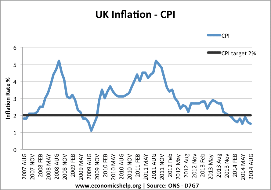 How can inflation fall, whilst prices are rising? - Economics Help