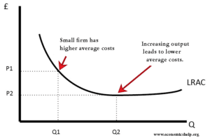 Economies of scale examples - Economics Help
