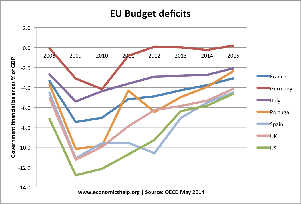 The false goal of a balanced budget - Economics Help