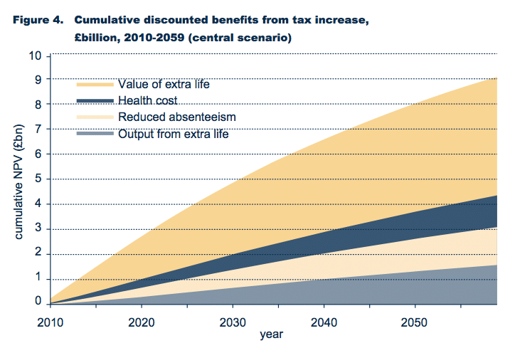 Cigarette tax and smoking rates - Economics Help