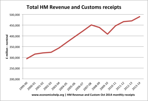 Falling UK tax revenue - Economics Help