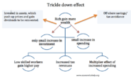 Trickle down economics - Economics Help