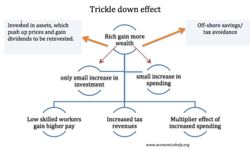 Trickle down economics - Economics Help