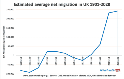 How much immigration has there been in the UK? - Economics Help