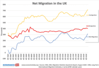 How much immigration has there been in the UK? - Economics Help