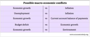 Macroeconomic objectives and conflicts - Economics Help
