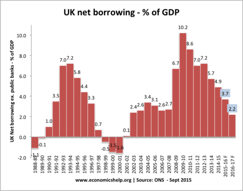 Impact of cutting government spending - Economics Help