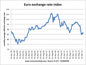 Exchange rate movements - Sterling, Euro and Dollar - Economics Help