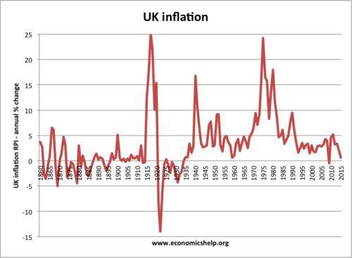 History of Inflation in UK - Economics Help
