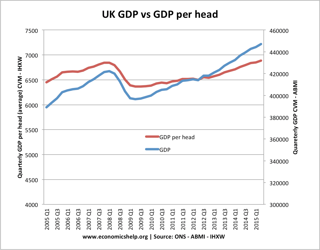 Real GDP Per Capita - Economics Help