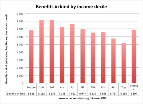 Benefits and benefits in kind by income decile - Economics Help