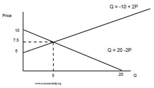 How to determine supply and demand equilibrium equations - Economics Help How to determine supply and demand equilibrium equations - Economics Help