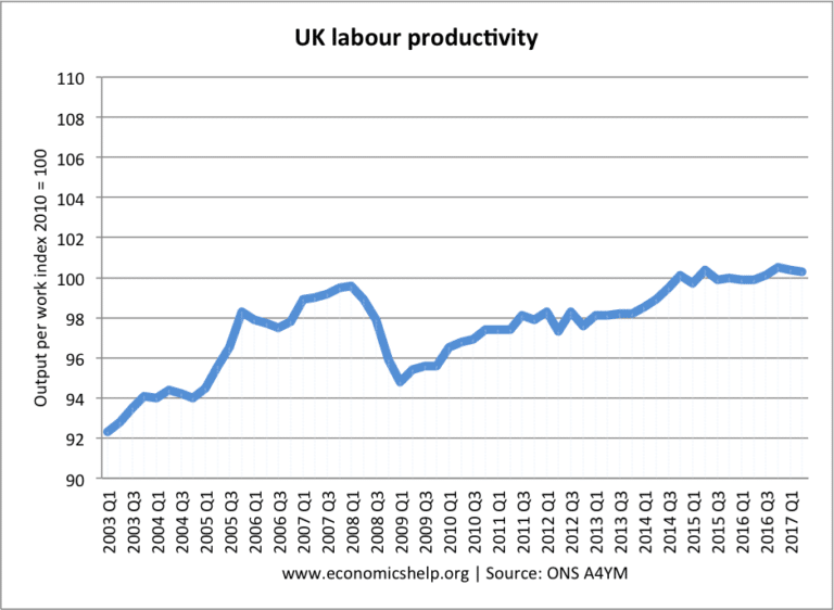 Productivity - definition and evaluation - Economics Help