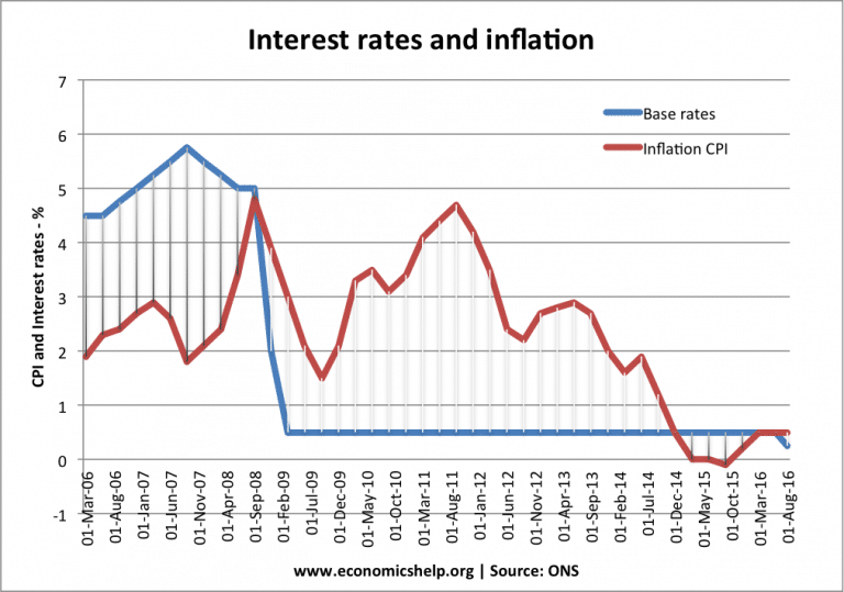 Will further interest rate cut stimulate economic activity? - Economics ...