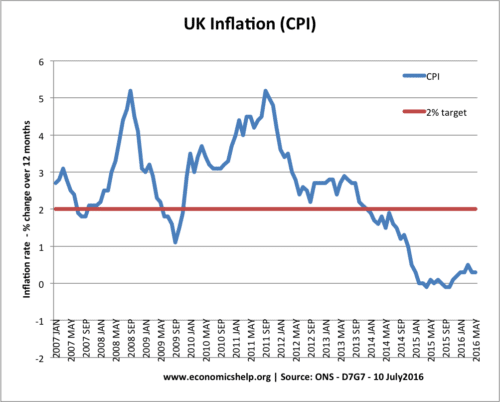 Inflation Targeting Pros and Cons - Economics Help