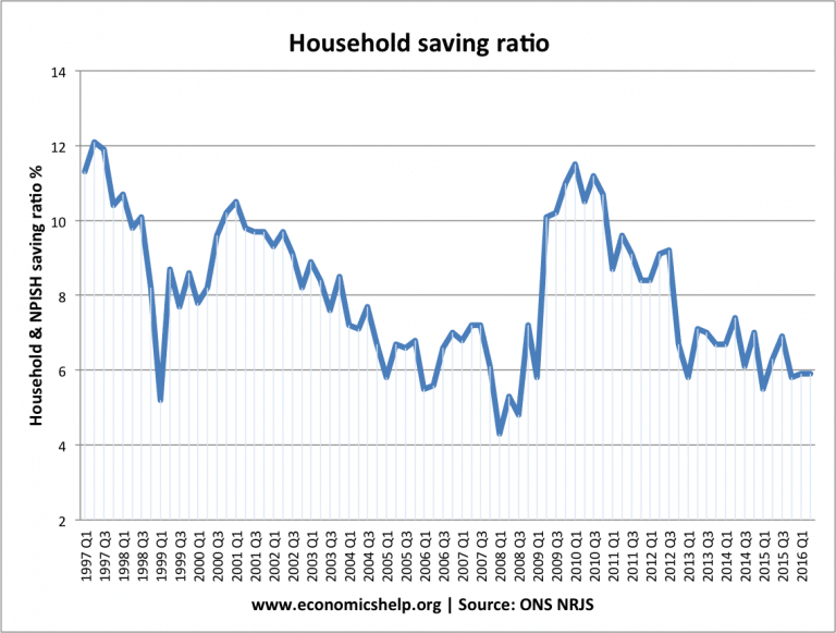 Causes of Consumer Spending - Economics Help