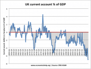 Problems of a current account deficit - Economics Help