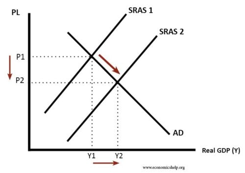 Effects of a falling inflation rate - Economics Help